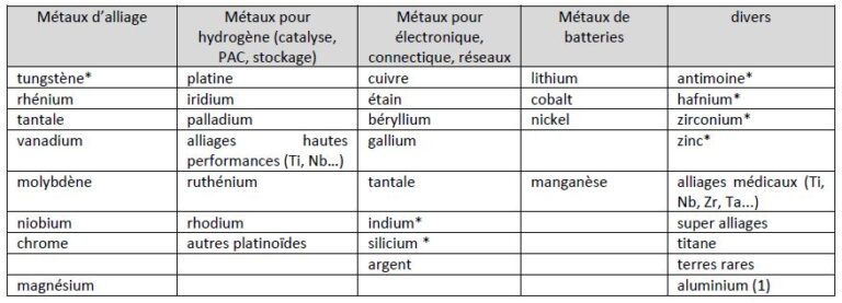 Appel à projets Métaux critiques - France 2030